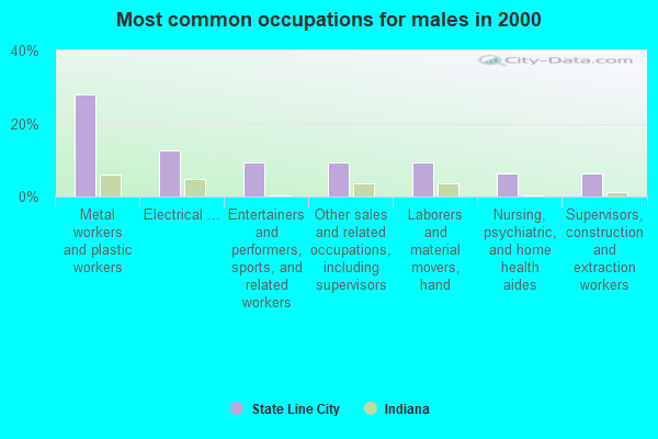 State Line City, Indiana (IN 47982) profile: population, maps, real ...