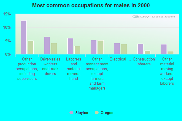 Stayton, Oregon (OR 97383) profile: population, maps, real estate ...
