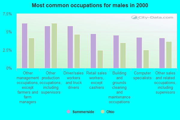 Summerside, Ohio (OH 45244) profile: population, maps, real estate ...