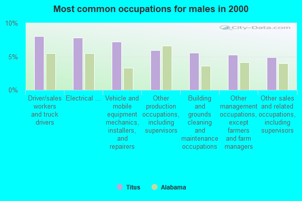 Titus, Alabama (AL 36080) profile: population, maps, real estate ...