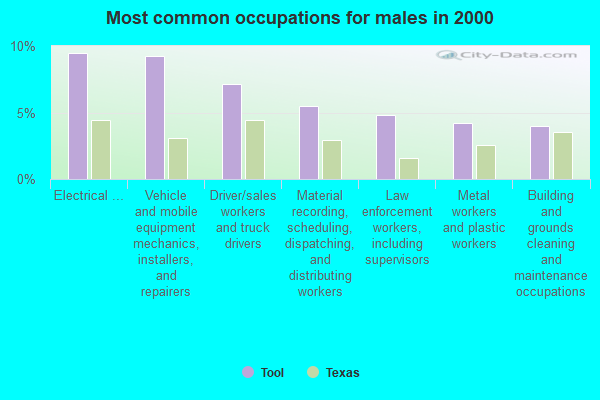 Tool, Texas (TX 75163) profile: population, maps, real estate, averages ...