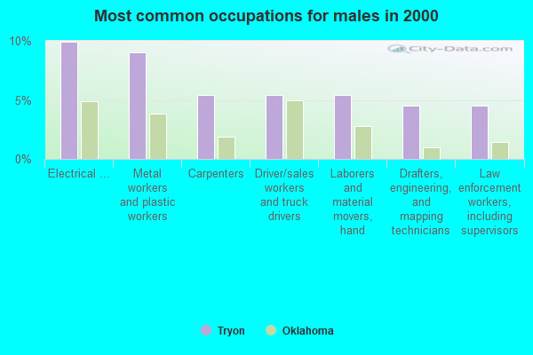Tryon, Oklahoma (OK 74875) profile: population, maps, real estate ...