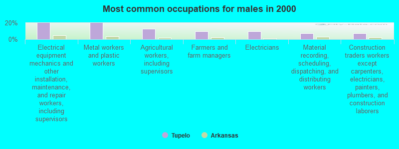 Tupelo, Arkansas (AR 72169) profile: population, maps, real estate ...