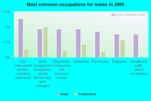 Union, Connecticut (CT 06076) profile: population, maps, real estate ...