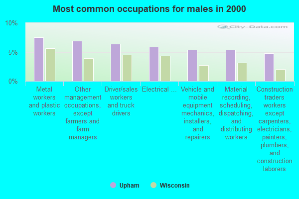 Upham, Wisconsin (WI 54424) profile: population, maps, real estate ...