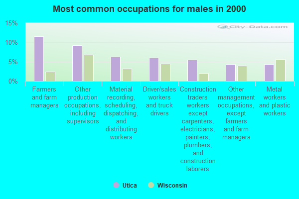 Utica, Wisconsin (WI 54655, 54904) profile: population, maps, real ...