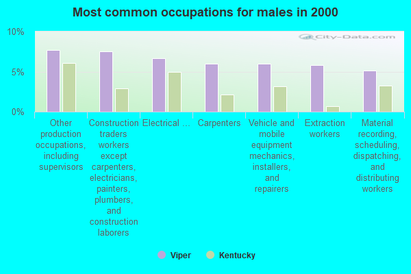 Viper, Kentucky (KY 41774) profile: population, maps, real estate ...
