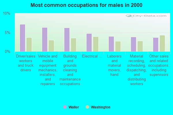 Waller, Washington (WA 98443) profile: population, maps, real estate ...