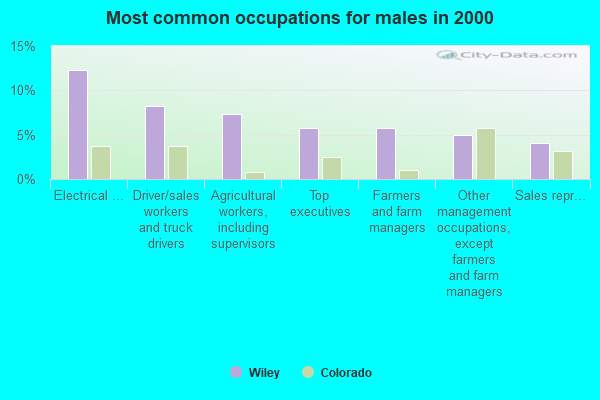 Wiley, Colorado (CO 81092) profile: population, maps, real estate ...