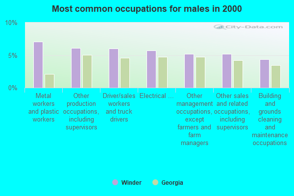 Winder, Georgia (GA 30680) profile: population, maps, real estate ...