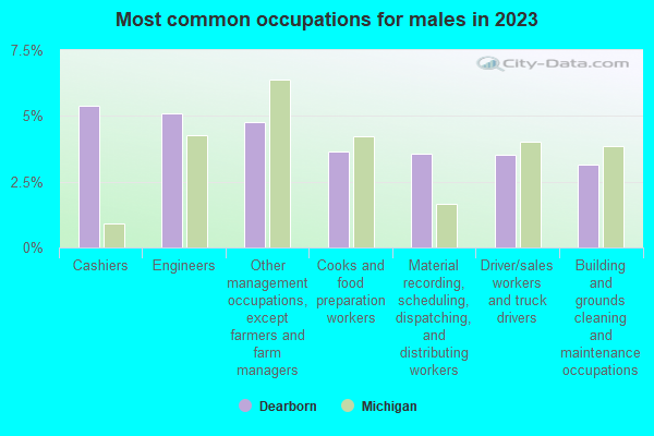 Dearborn, Michigan (MI) profile: population, maps, real estate ...