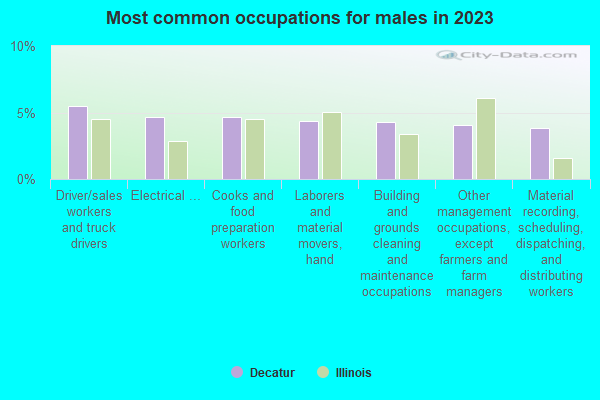 Decatur, Illinois (IL) profile: population, maps, real estate, averages ...