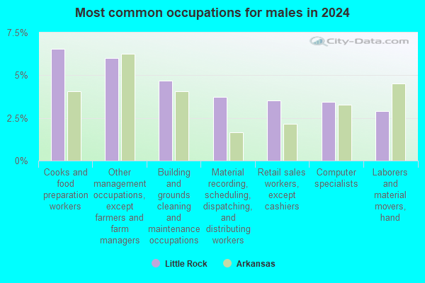 Little Rock, Arkansas (AR) profile: population, maps, real estate ...
