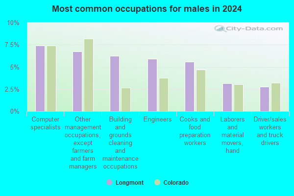 Longmont, Colorado (CO 80501) profile: population, maps, real estate ...