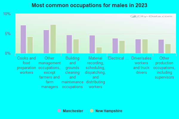 Manchester, New Hampshire (NH) profile: population, maps, real estate ...