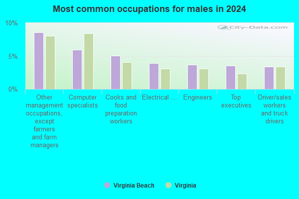 Virginia Beach, Virginia (VA) profile: population, maps, real estate ...