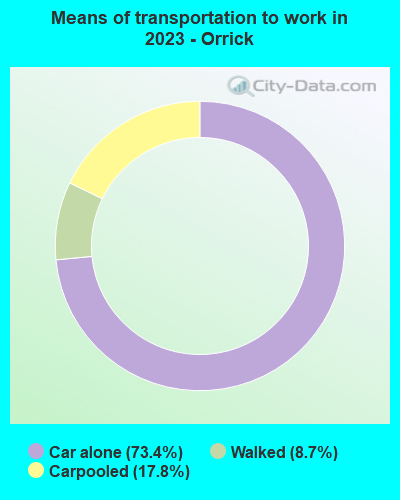 Orrick, Missouri (MO 64077) profile: population, maps, real estate ...