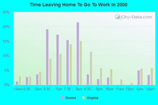 Work and Jobs in Dooms, Virginia (VA) Detailed Stats: Occupations ...