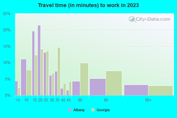 Albany, Georgia (GA) profile: population, maps, real estate, averages ...