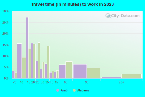 Arab, Alabama (AL 35016) profile: population, maps, real estate ...