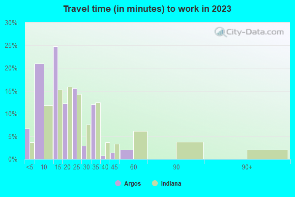 Argos, Indiana (IN 46501) profile: population, maps, real estate ...