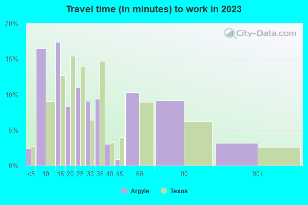 Argyle, Texas (TX 76226) profile: population, maps, real estate ...