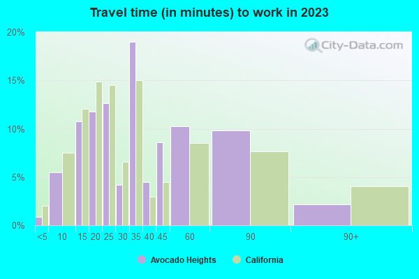 Avocado Heights, California (CA 90601, 91746) profile: population, maps ...