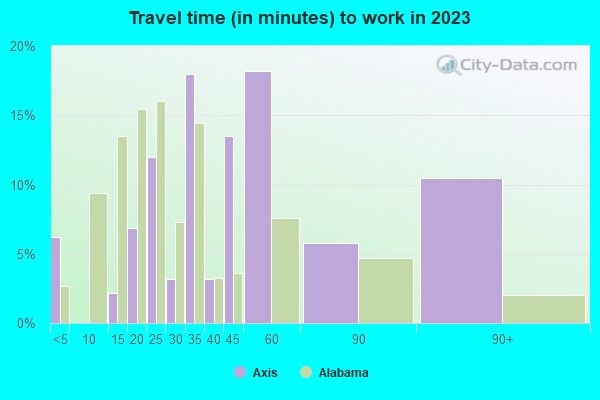 Axis, Alabama (AL 36505, 36525) profile: population, maps, real estate ...
