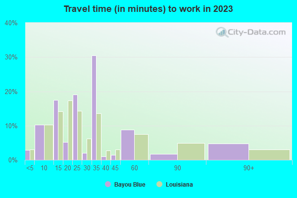 Bayou Blue, Louisiana (LA) profile: population, maps, real estate ...