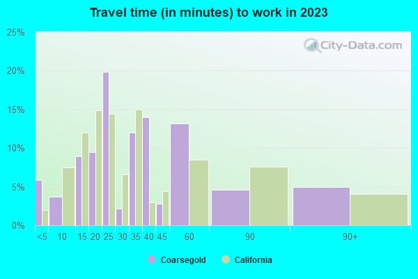 Coarsegold, California (CA 93614) profile: population, maps, real ...