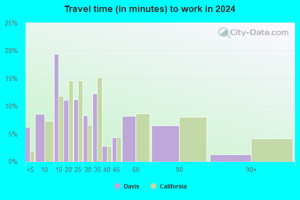 Davis, California (CA) profile: population, maps, real estate, averages ...