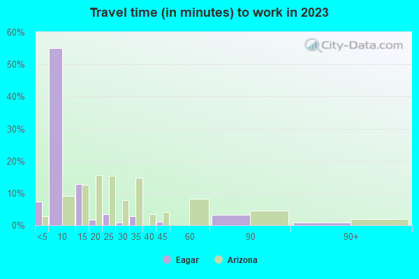Eagar, Arizona (AZ 85925, 85938) profile: population, maps, real estate ...