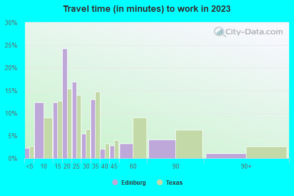 Edinburg, Texas (TX 78504, 78539) profile: population, maps, real ...