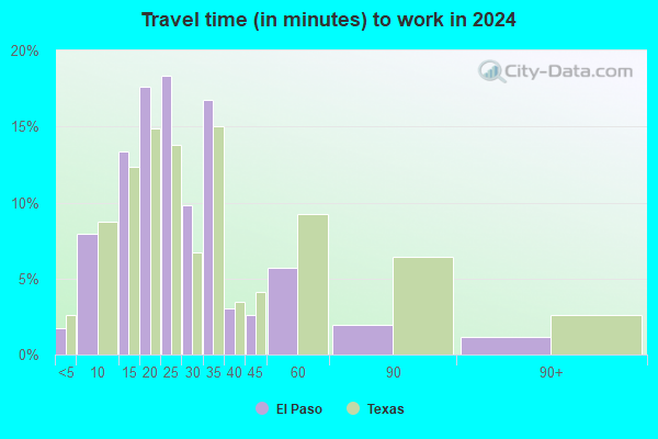 El Paso, Texas (TX) profile: population, maps, real estate, averages ...