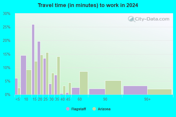 Flagstaff, Arizona (AZ 86001, 86011) profile: population, maps, real ...