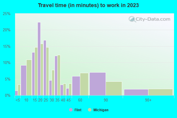 Flint, Michigan (MI) profile: population, maps, real estate, averages ...
