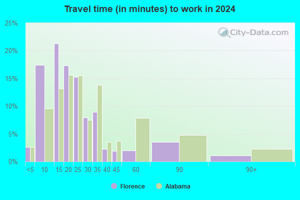 Florence, Alabama (AL) profile: population, maps, real estate, averages ...