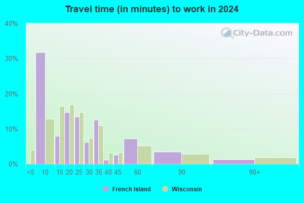 French Island, Wisconsin (WI 54603) profile: population, maps, real ...