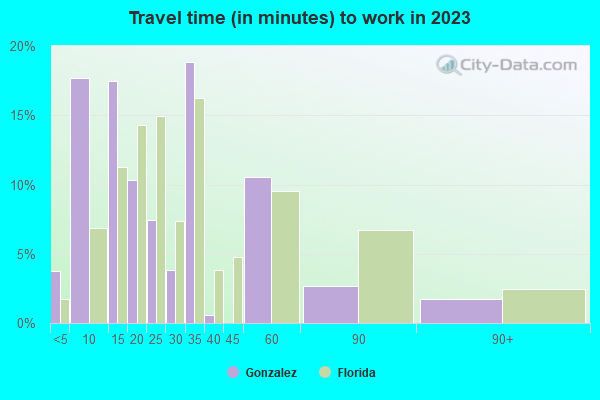 Gonzalez, Florida (FL 32533) profile: population, maps, real estate ...