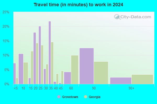 Grovetown, Georgia (GA 30813) profile: population, maps, real estate ...