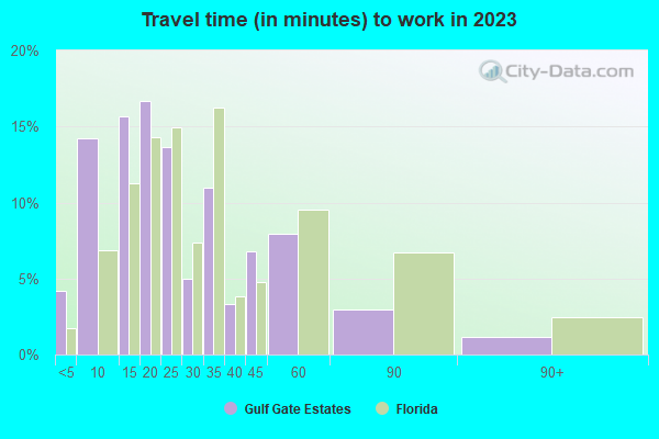 Gulf Gate Estates, Florida (FL 34231, 34238) profile: population, maps ...