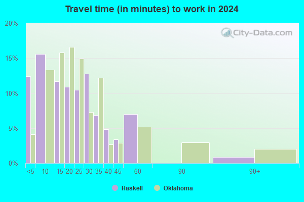Haskell, Oklahoma (OK 74436) profile: population, maps, real estate ...
