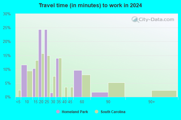 Homeland Park, South Carolina (SC 29626) profile: population, maps ...