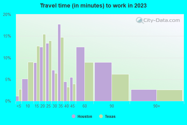 Houston, Texas (TX) profile: population, maps, real estate, averages ...