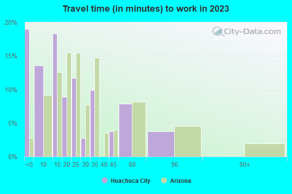 Huachuca City, Arizona (AZ 85616) profile: population, maps, real ...