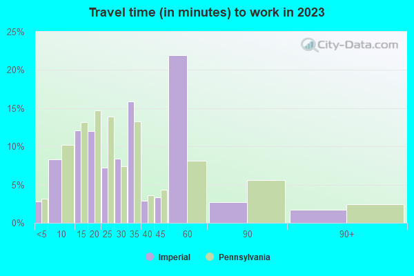 Imperial, Pennsylvania (PA) profile: population, maps, real estate ...