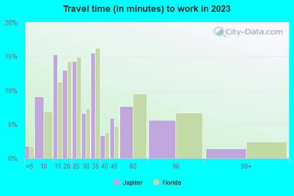 Jupiter, Florida (FL) profile: population, maps, real estate, averages ...