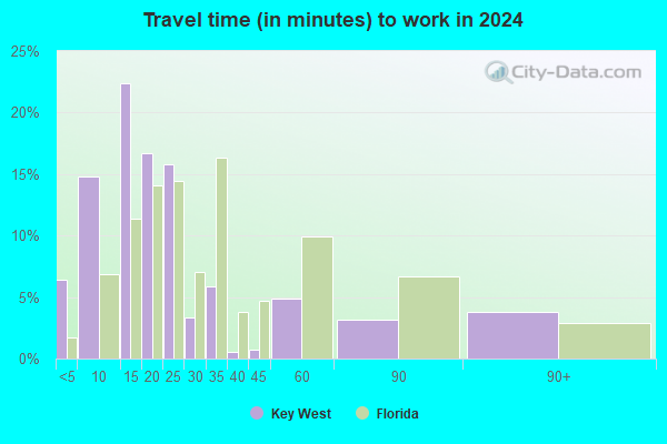 Key West, Florida (FL 33040) profile: population, maps, real estate ...