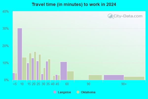 Langston, Oklahoma (OK 73050) profile: population, maps, real estate ...