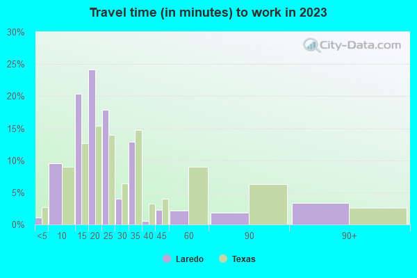 Laredo, Texas (TX 78040, 78041) profile: population, maps, real estate ...
